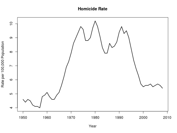 USA Homicide Rates: 1950-2010; By Race And Sex – William M. Briggs