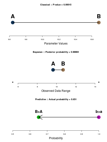 Risk Analysis And Over Certainty: Classical vs. Bayesian vs. Predictive ...