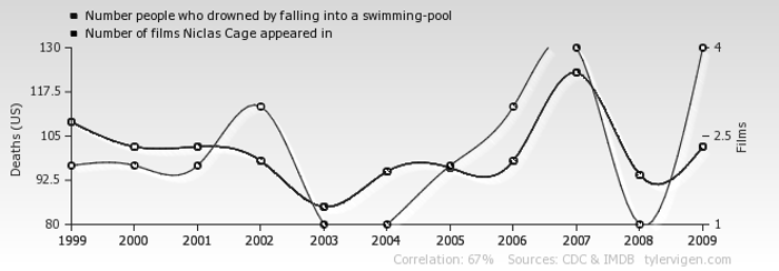 What That Spurious Correlation Website Tells Us About Statistics ...