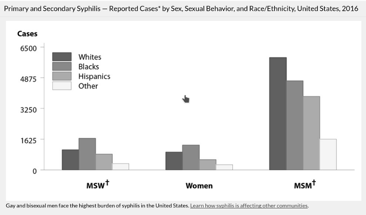 Sexually Transmitted Diseases Increased to Record High: CDC – William M ...
